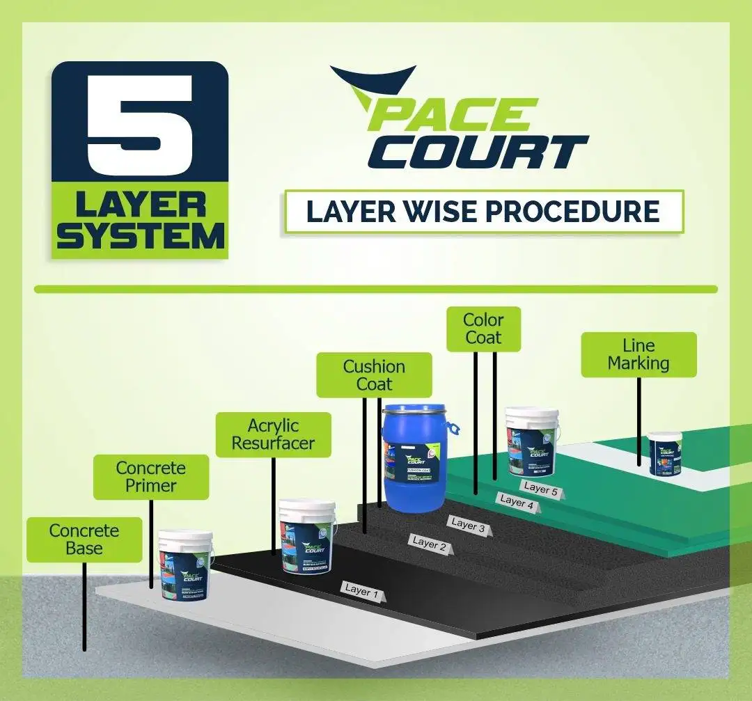 Acrylic Sports Flooring Layer System | Multi-Layer Coating